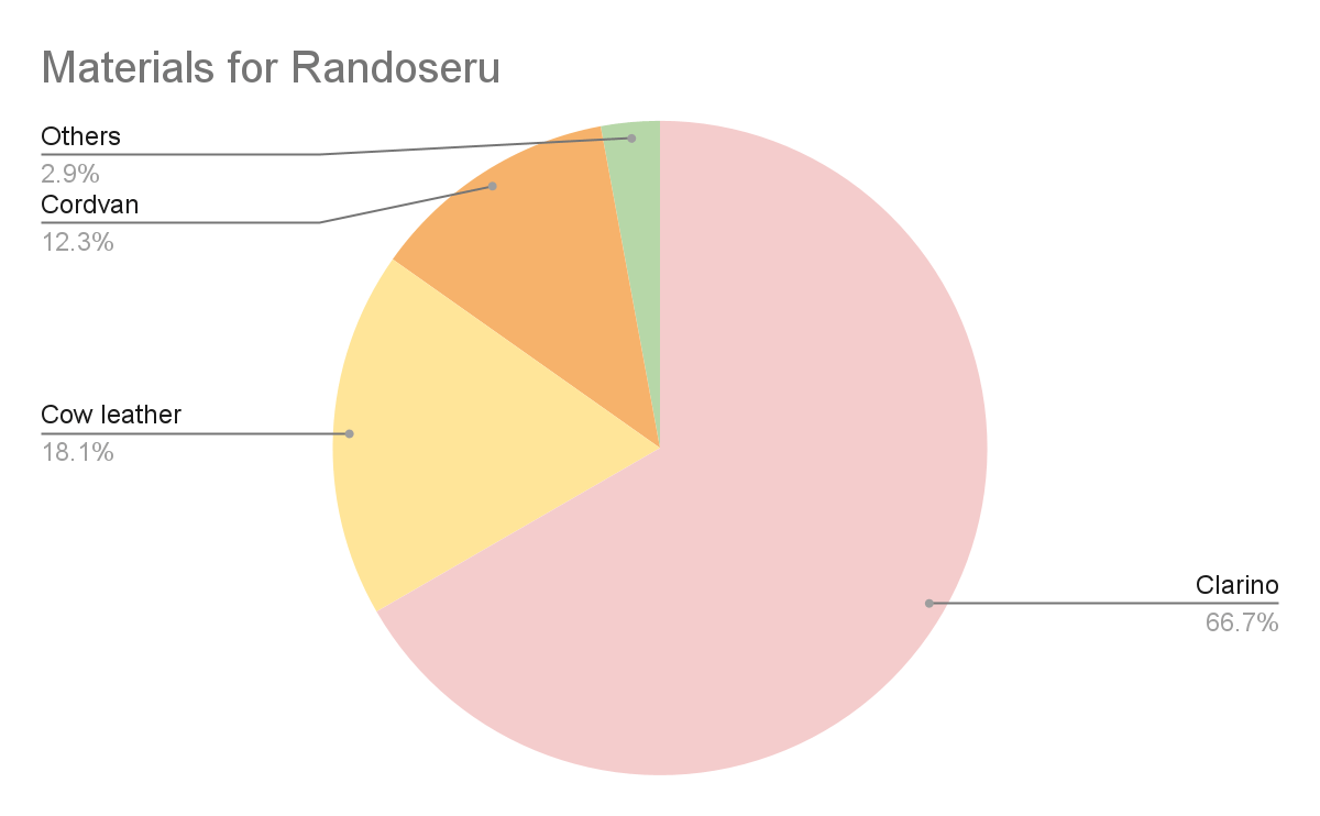 Randoseru 2022 / Rankatsu – How to select and buy Randoseru